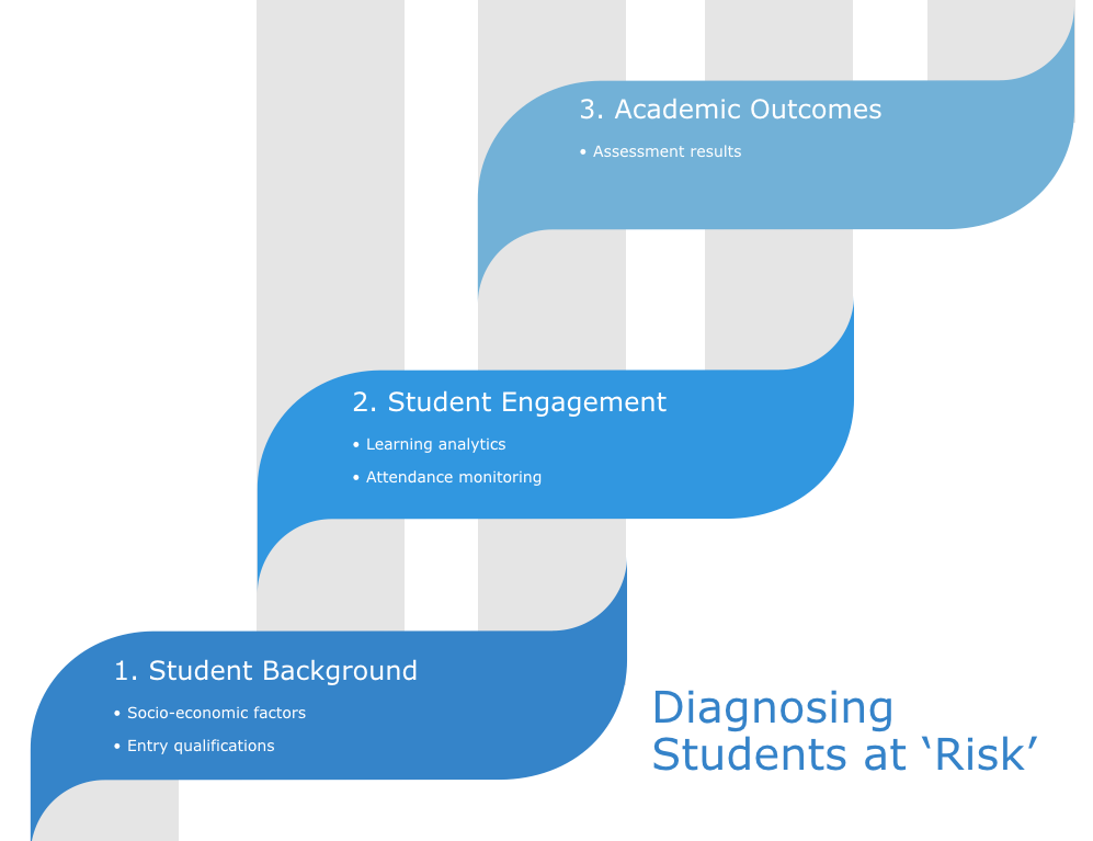 Diagnosing student ‘risk’: categorising learning analytics to prevent ...